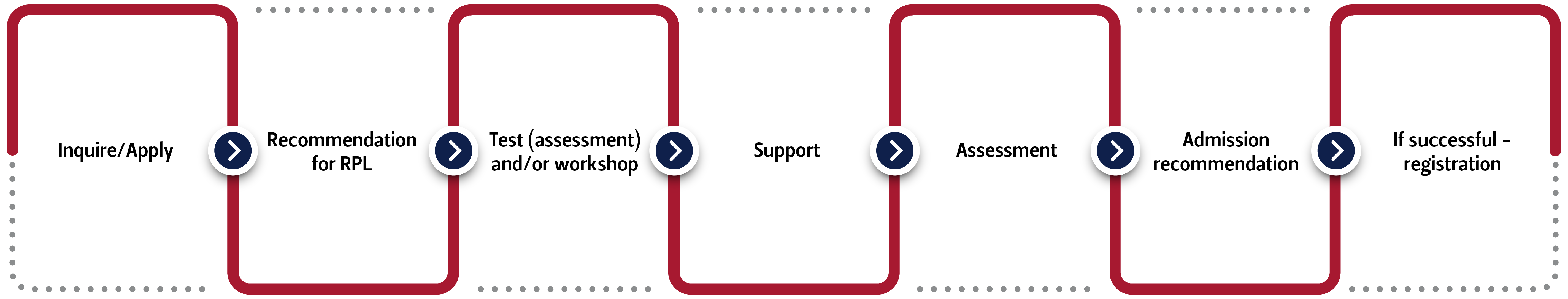 Recognition of Prior Learning (RPL)